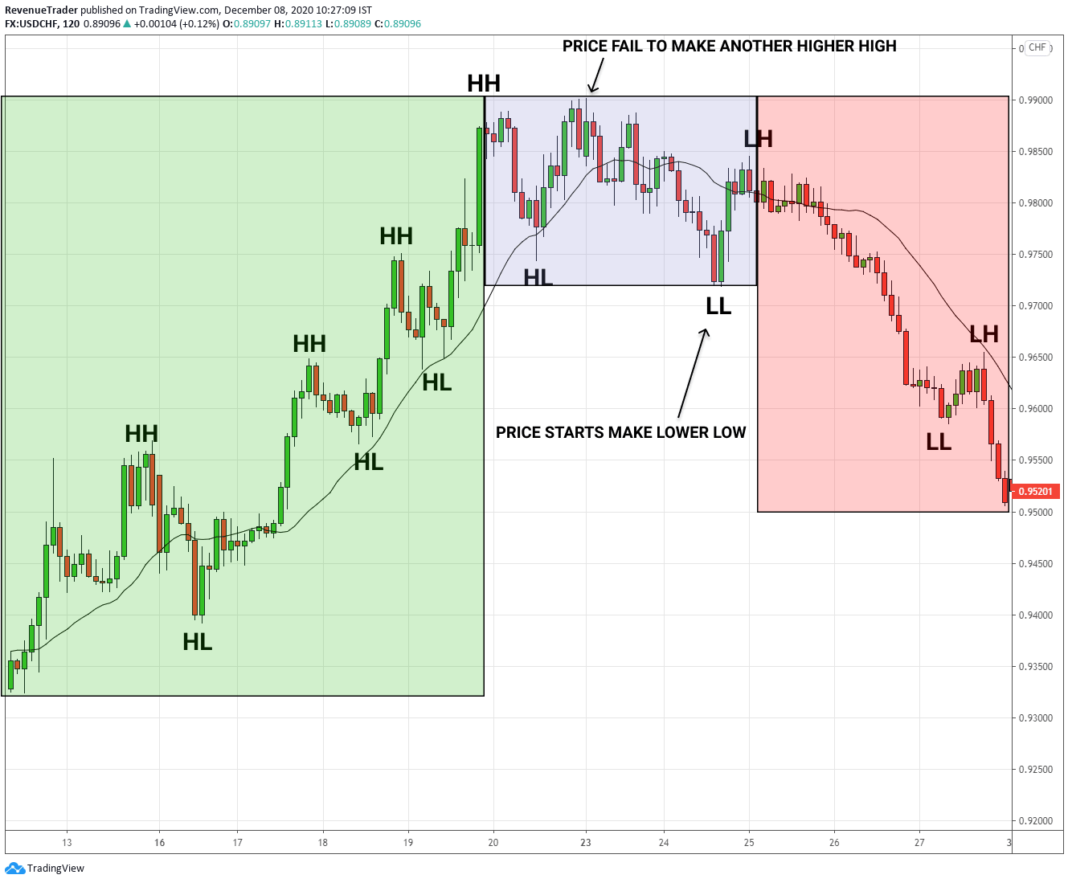Reversal Trading The Definitive Guide