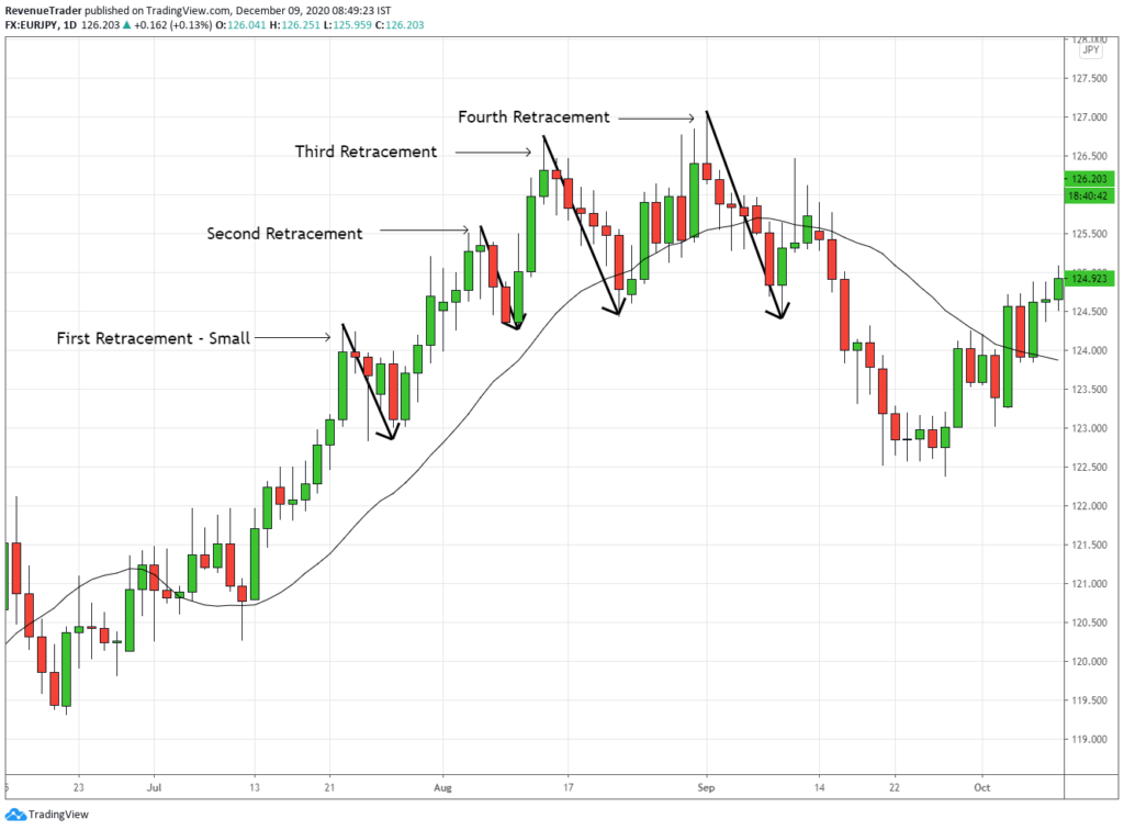 Reversal Trading: The Definitive Guide